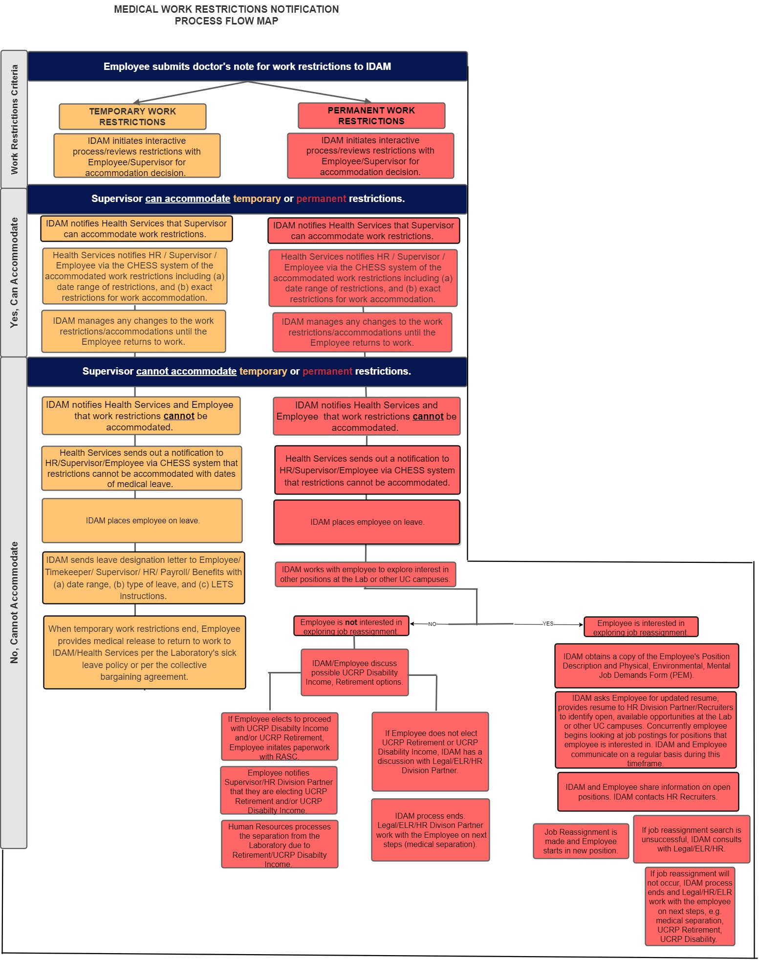 Medical Work Restrictions Notification Process Flow Map