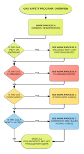 Chapter 13 – Gas Safety