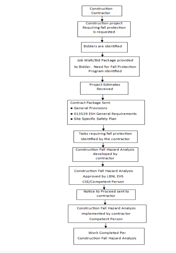 Chapter 30 – Fall Protection Program