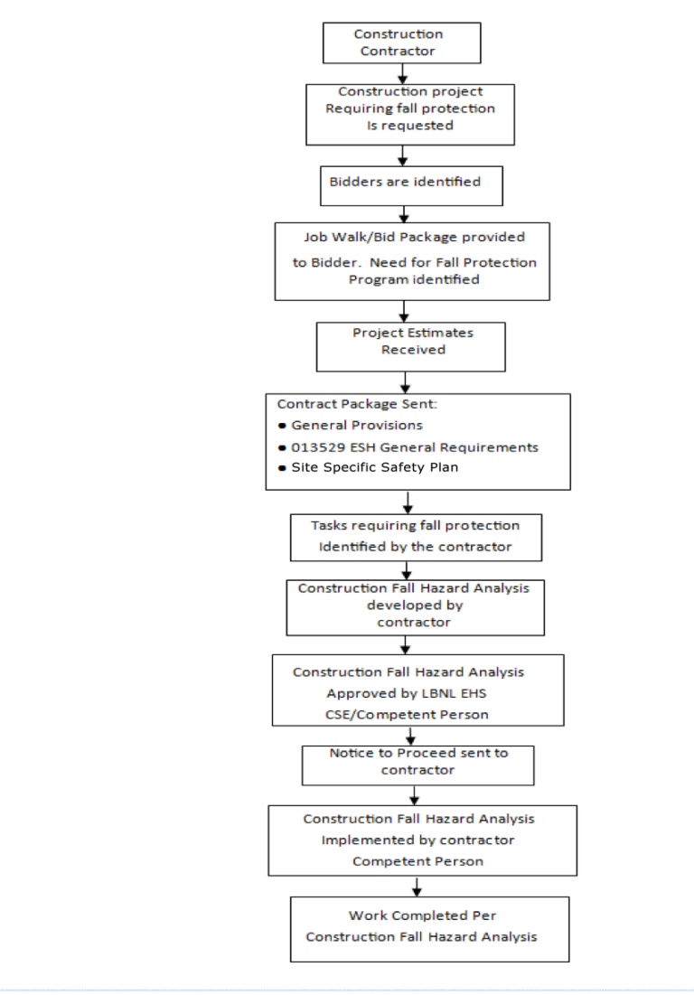 Chapter 30 – Fall Protection Program