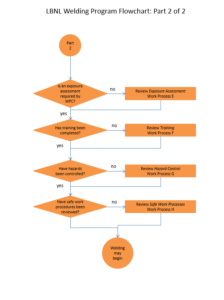Chapter 33 – Welding, Joining, and Thermal Cutting Safety