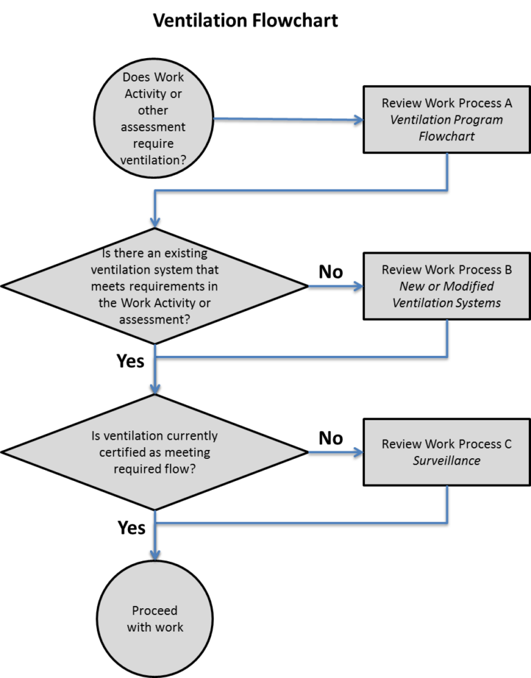 Chapter 41 – Ventilation, Hoods, and HEPA Filters