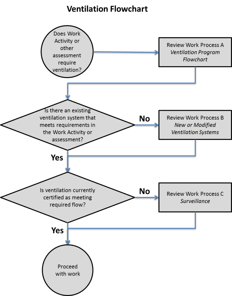 Chapter 41 – Ventilation, Hoods, and HEPA Filters