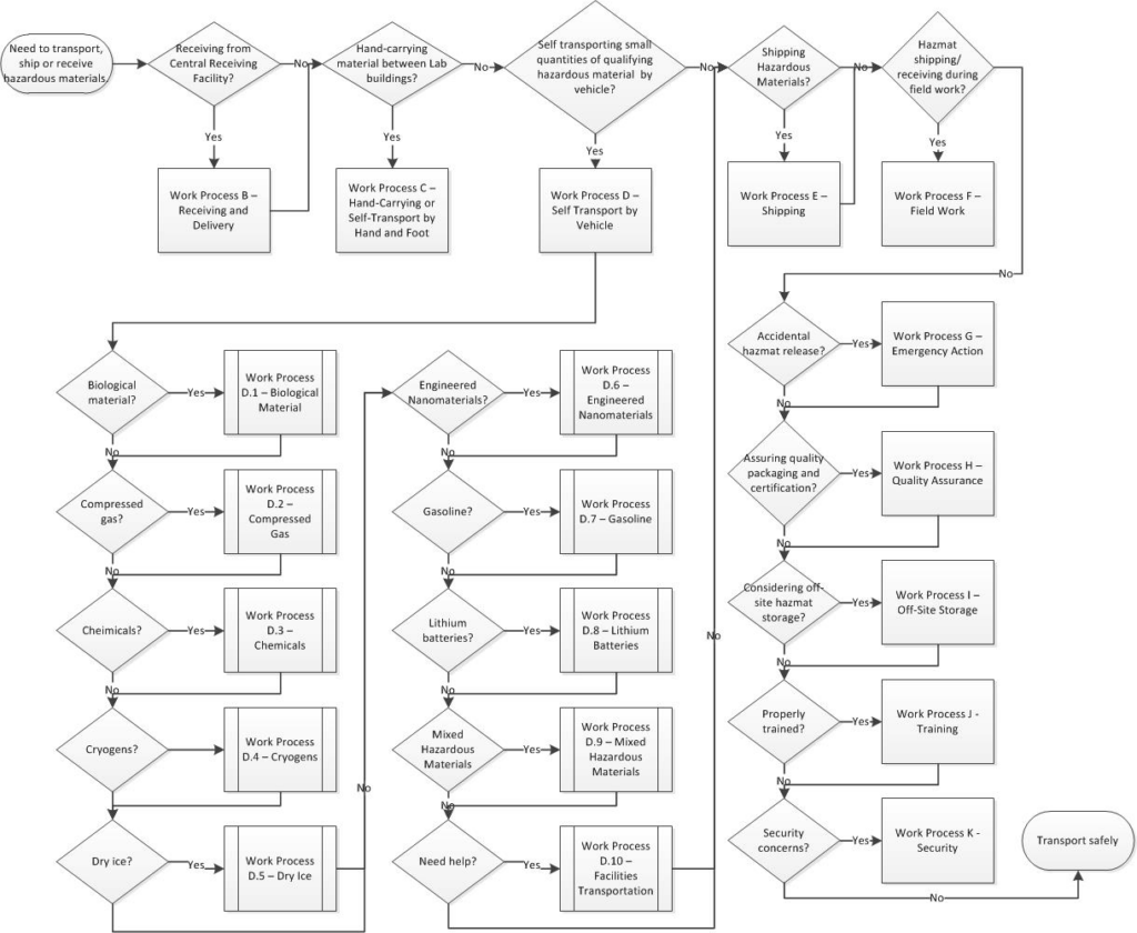 Chapter 54 – Transporting and Shipping Hazardous Materials
