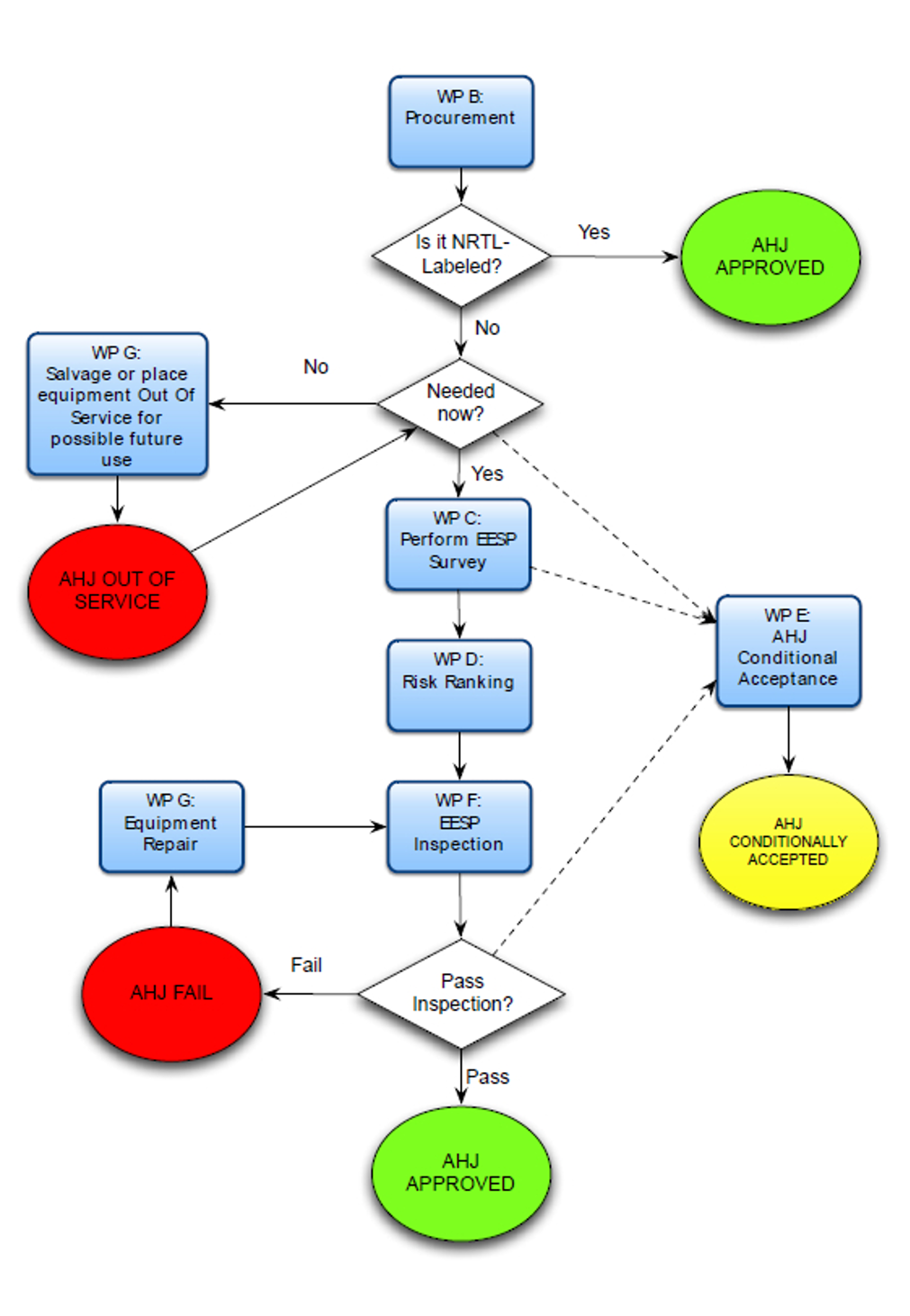 Chapter 14 – Electrical Equipment Safety Program
