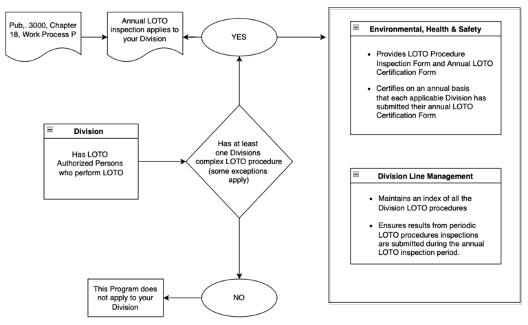 Chapter 18 – Lockout/Tagout Program