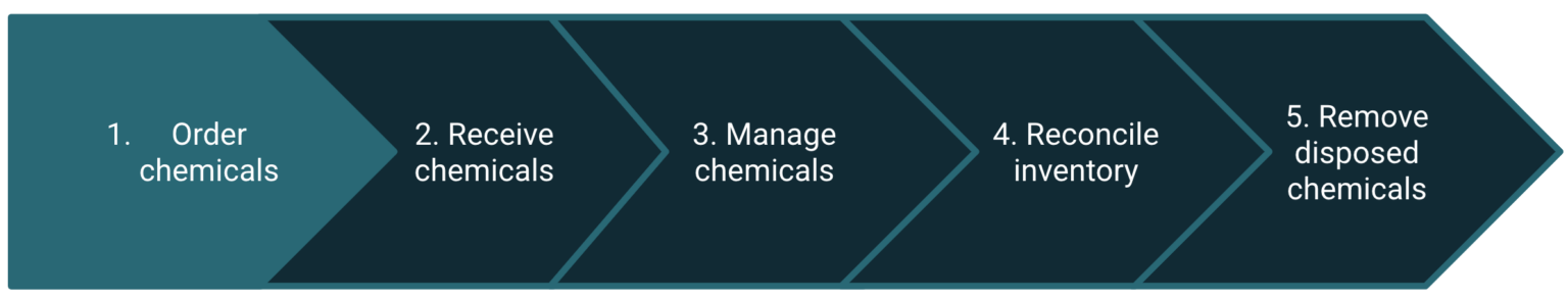Chemical Acquisition/Purchasing