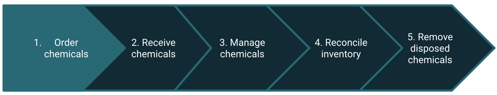 Chemical Acquisition/Purchasing