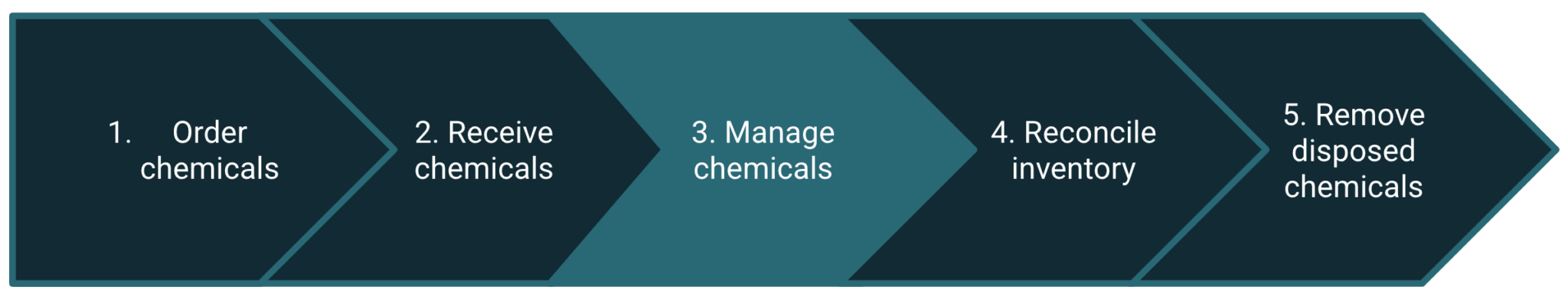 Proper Management of Chemicals