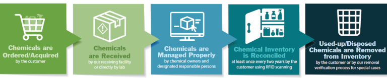 Chemical Management System