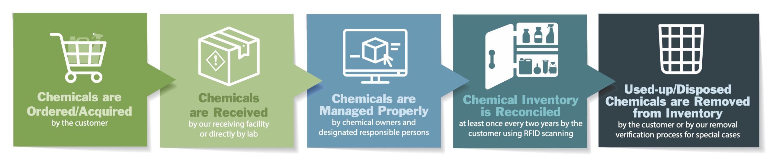 Chemical Receiving Process
