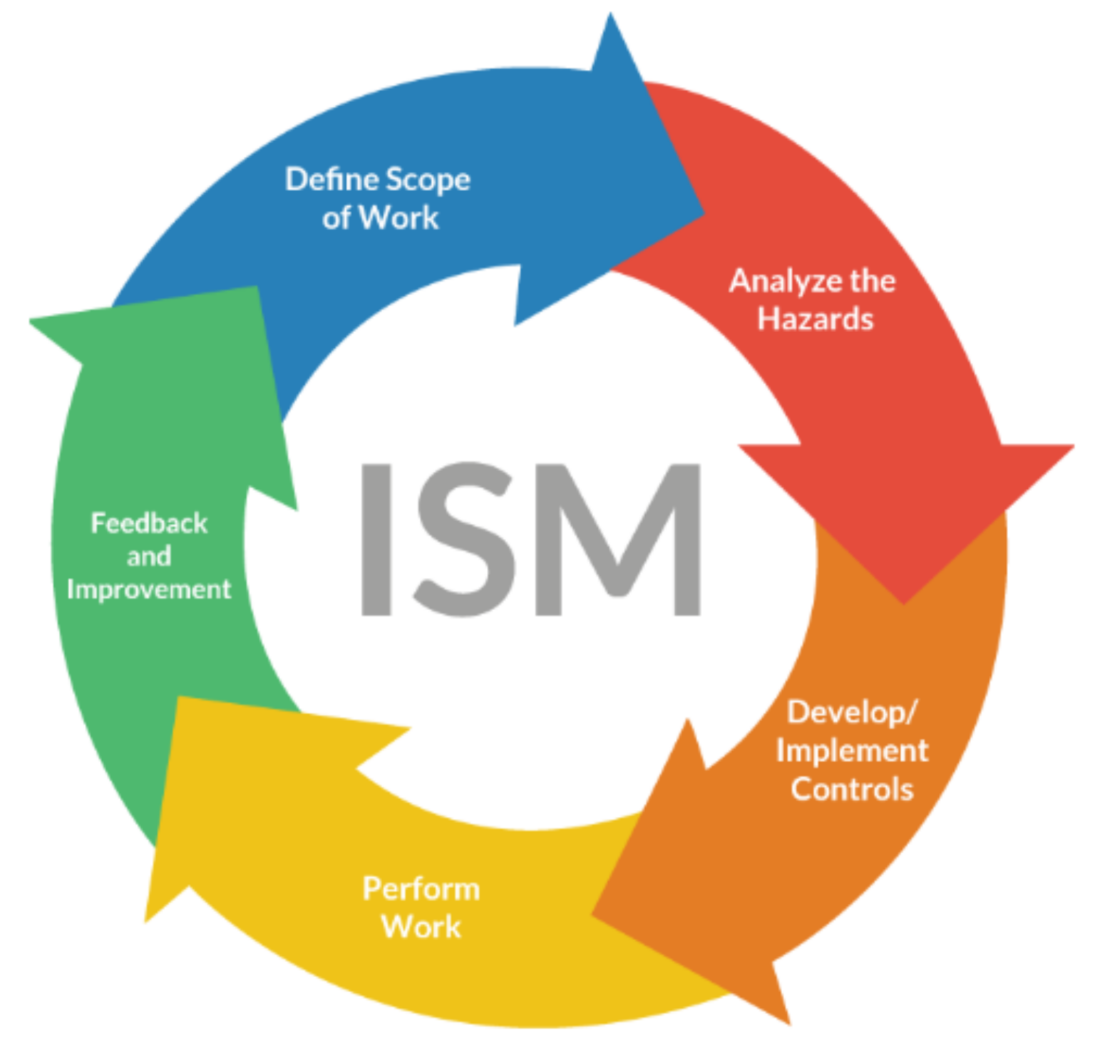 Integrated Safety Management Assessment Coming in August