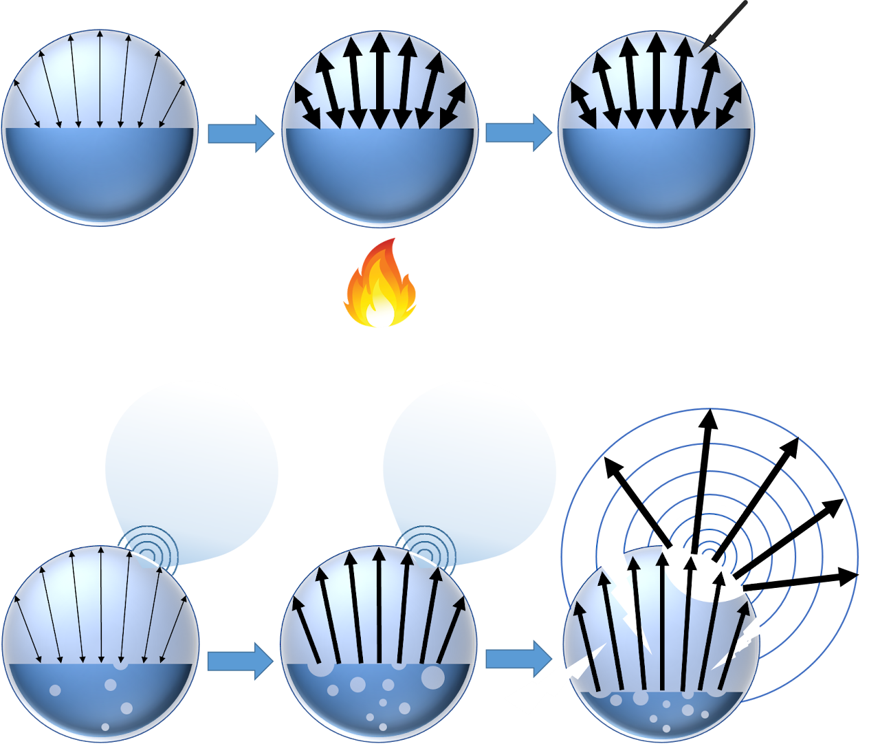 Pressurization and Explosion Hazards