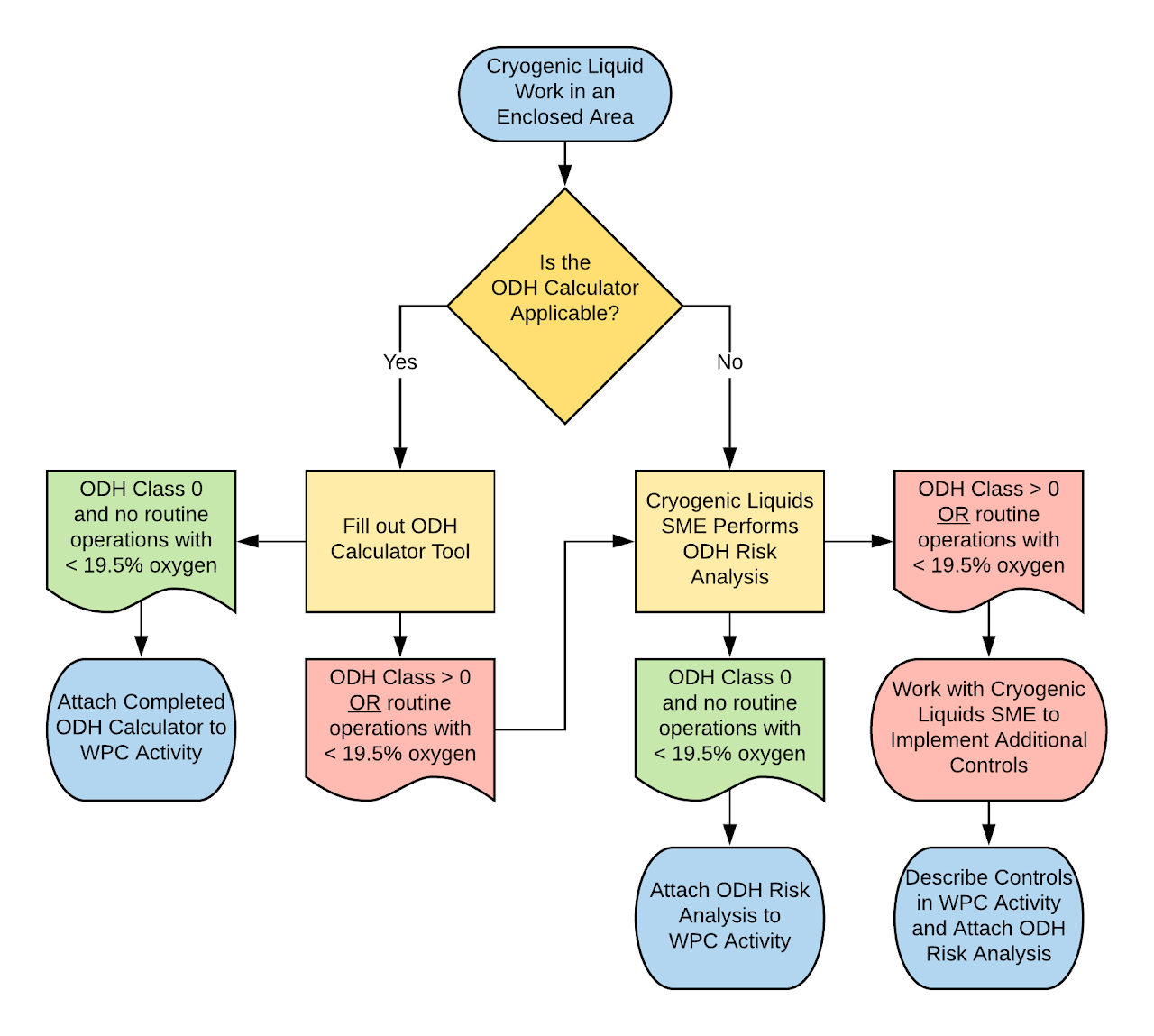 Oxygen Deficiency Hazard Analysis